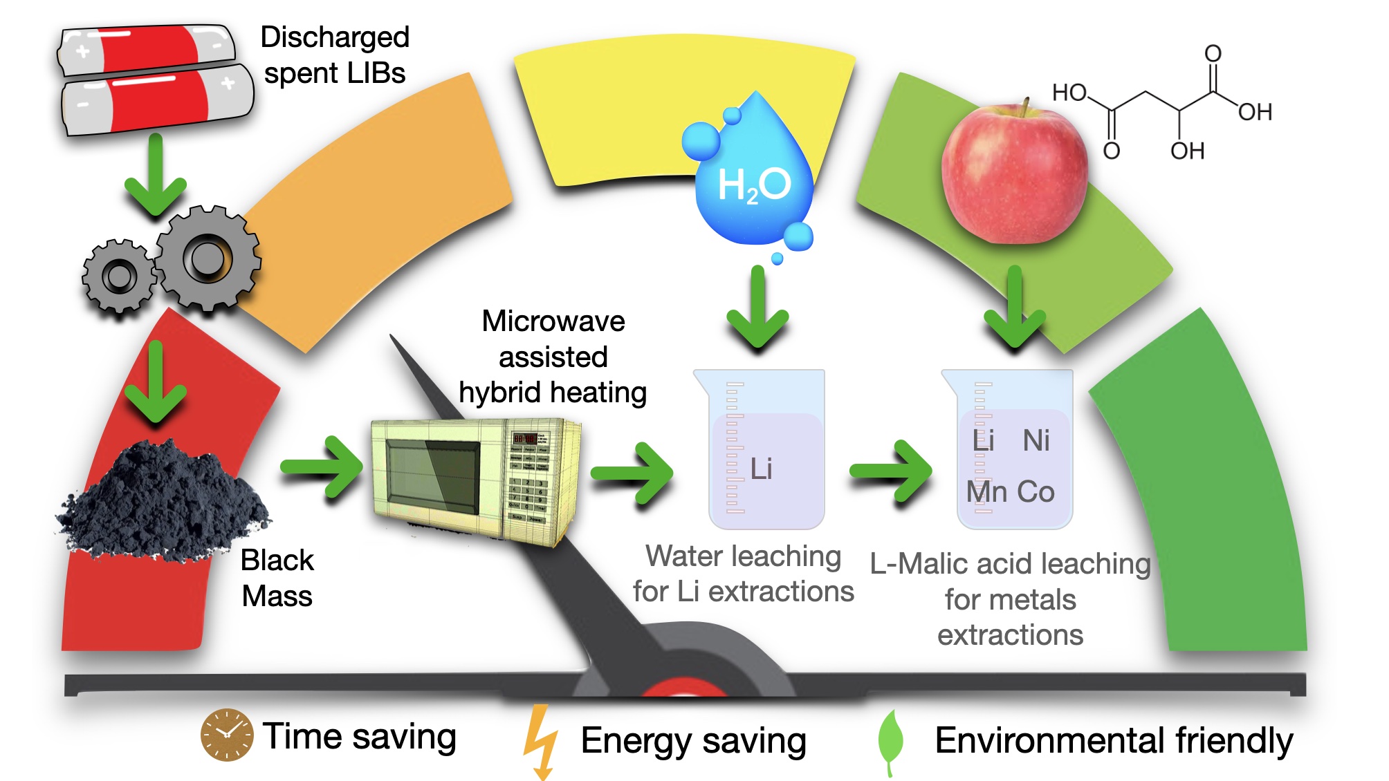 The paper about the microwave-enhanced method able to substitute ...